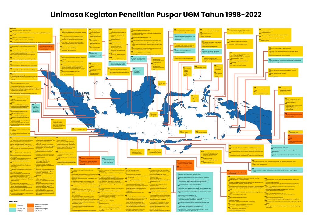 Linimasa Kemitraan Puspar UGM – Puspar
